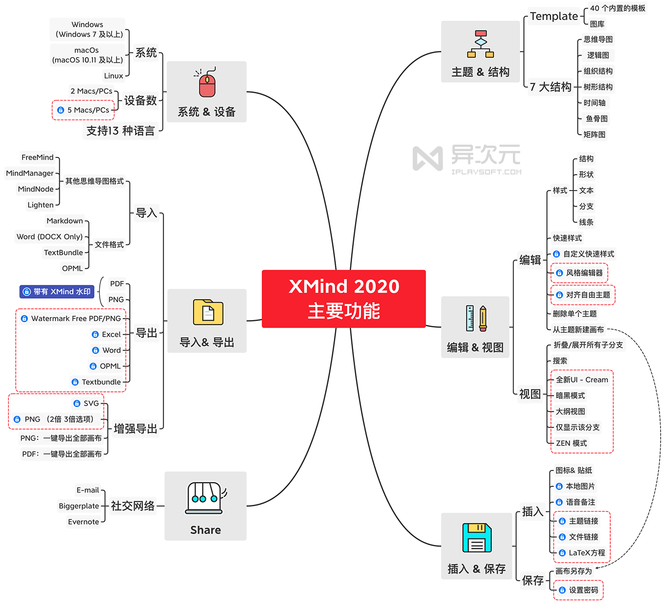 XMind 2022 中文版 - 流行简单好用的免费跨平台思维导图制作编辑软件 - 异次元软件下载