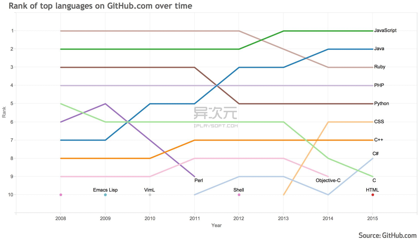 Github 公布全球最热门的十大编程语言排名 Javascript 居首 异次元软件下载 0652