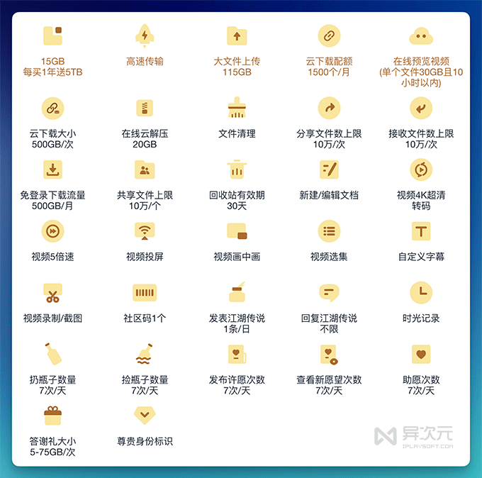 115 網盤會員 「年卡 VIP」 優惠 - 不限速 5TB 空間(可疊加)+離線下載 | 香港矽谷