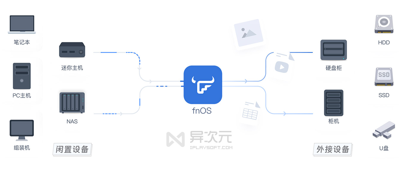 飞牛 fnOS - 免费 NAS 系统新黑马 ！自建比黑群晖更好用 (支持 Docker / 影视库) - 异次元软件下载